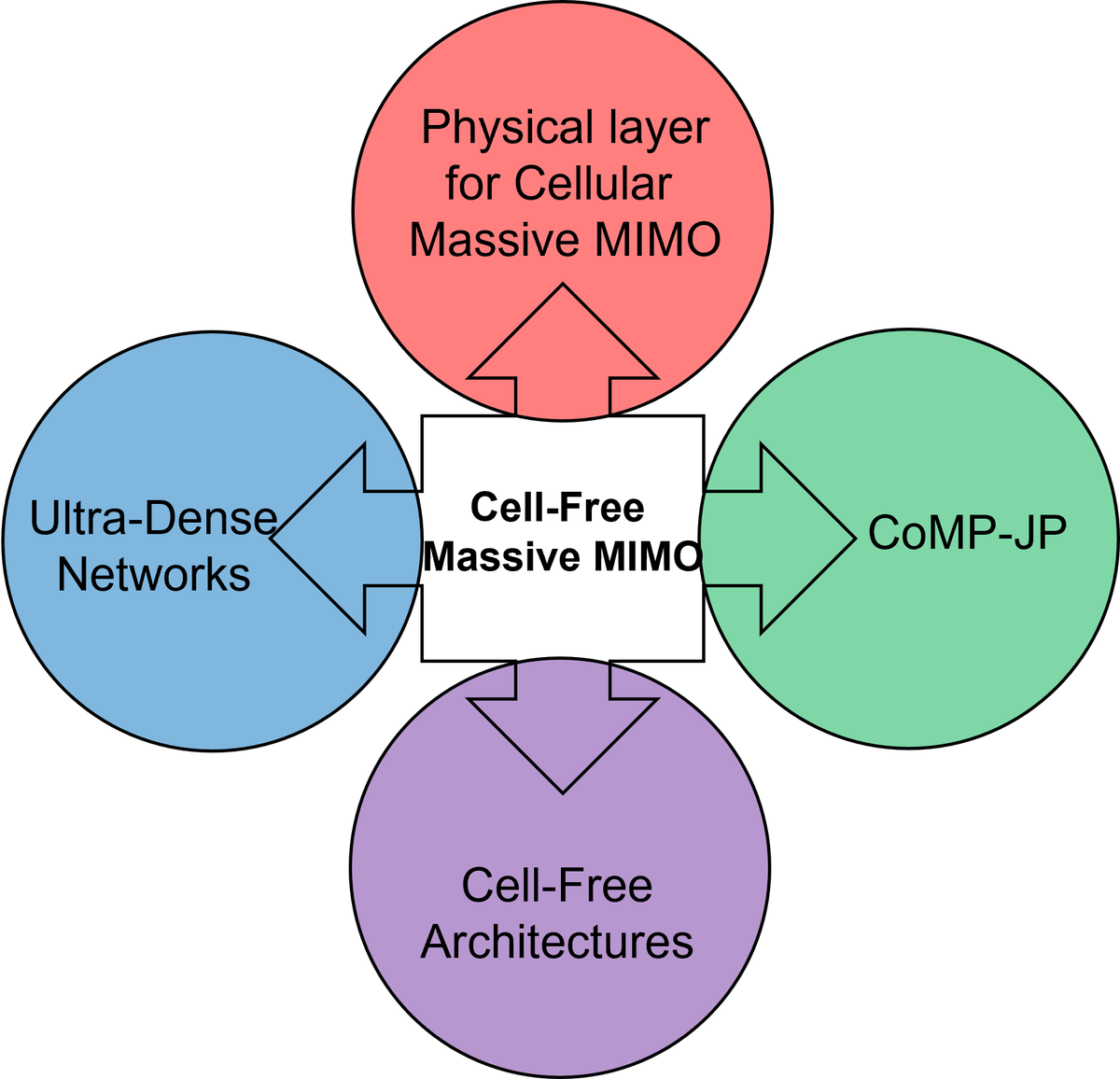 What Is Cell Free Massive Mimo Shaik Zakir Hussain
